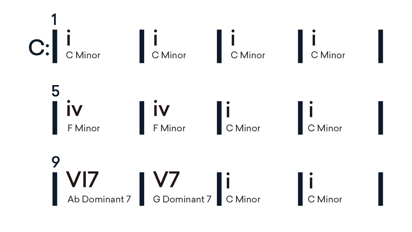 12 Bar Blues: Basic Blues Chord Progressions Explained | LANDR Blog