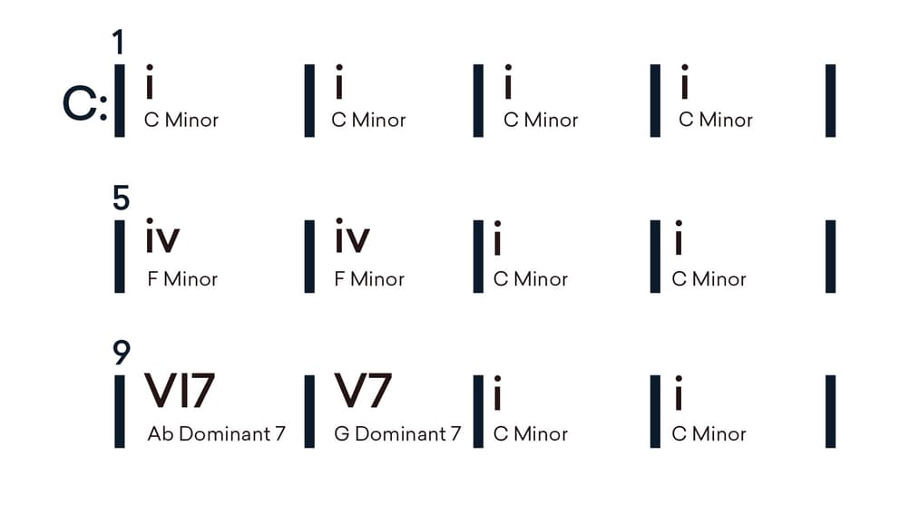 12 Bar Blues: Basic Blues Chord Progressions Explained | LANDR Blog