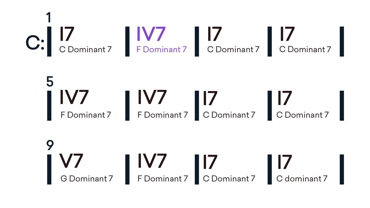 12 Bar Blues: Basic Blues Chord Progressions Explained | LANDR Blog
