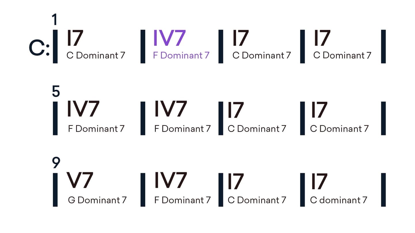 12 Bar Blues: Basic Blues Chord Progressions Explained | LANDR Blog