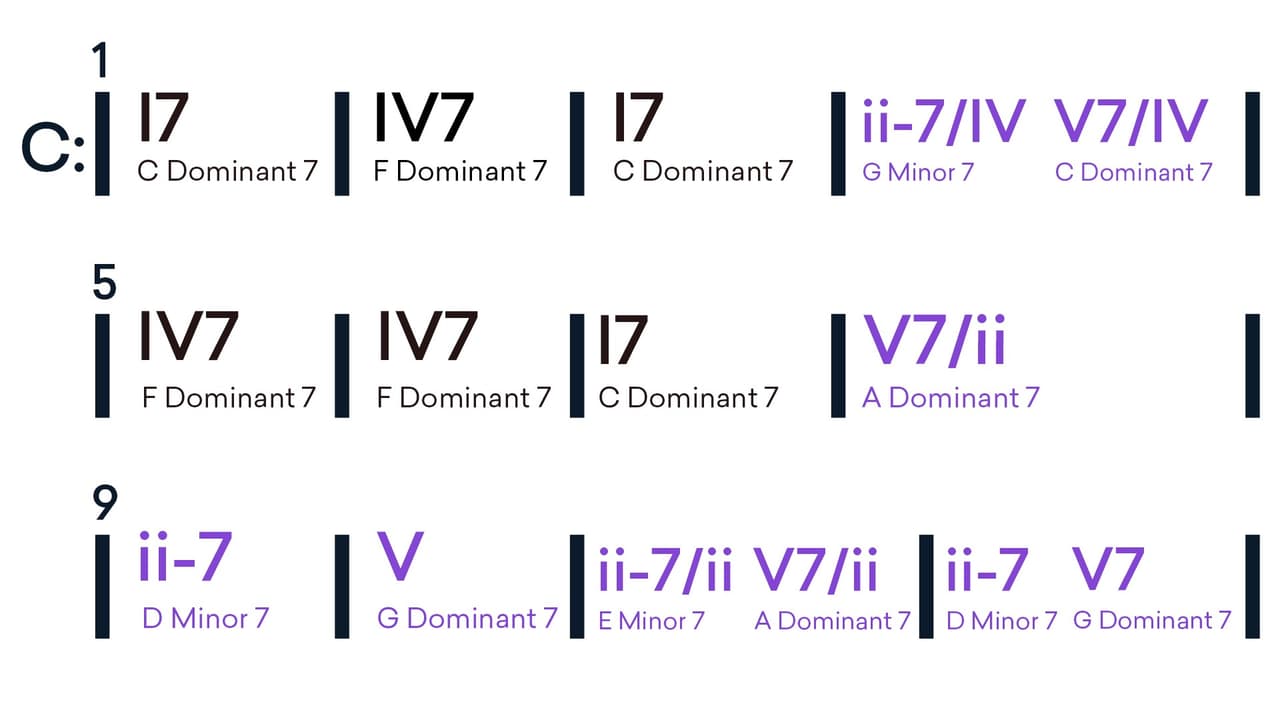 12 Bar Blues: Basic Blues Chord Progressions Explained | LANDR Blog