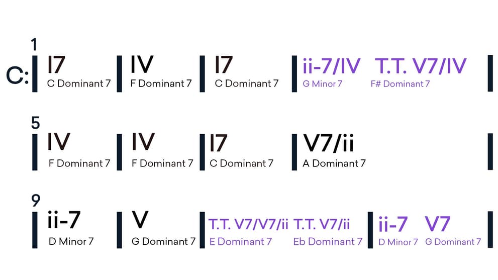 12 Bar Blues: Basic Blues Chord Progressions Explained | LANDR Blog