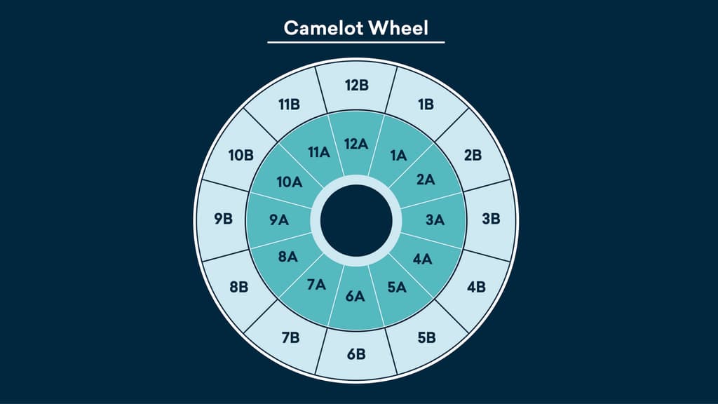 The Camelot Wheel: How to Use It and Why DJs Love It | LANDR Blog