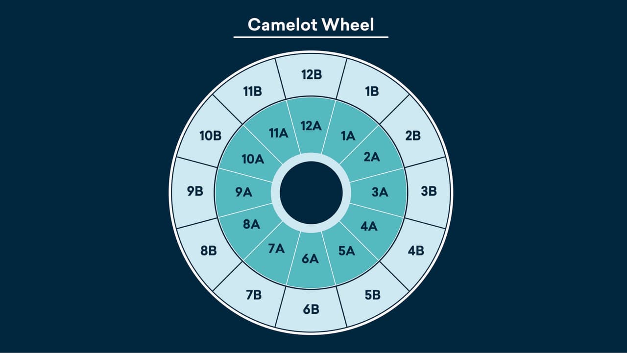 The Camelot Wheel: How to Use It and Why DJs Love It | LANDR Blog
