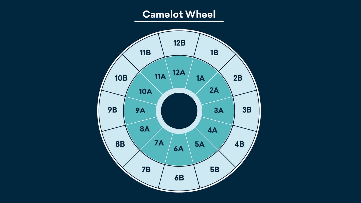 The Camelot Wheel: How to Use It and Why DJs Love It | LANDR Blog