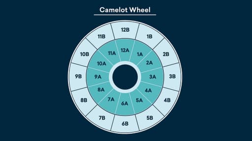 The Camelot Wheel: How to Use It and Why DJs Love It | LANDR Blog