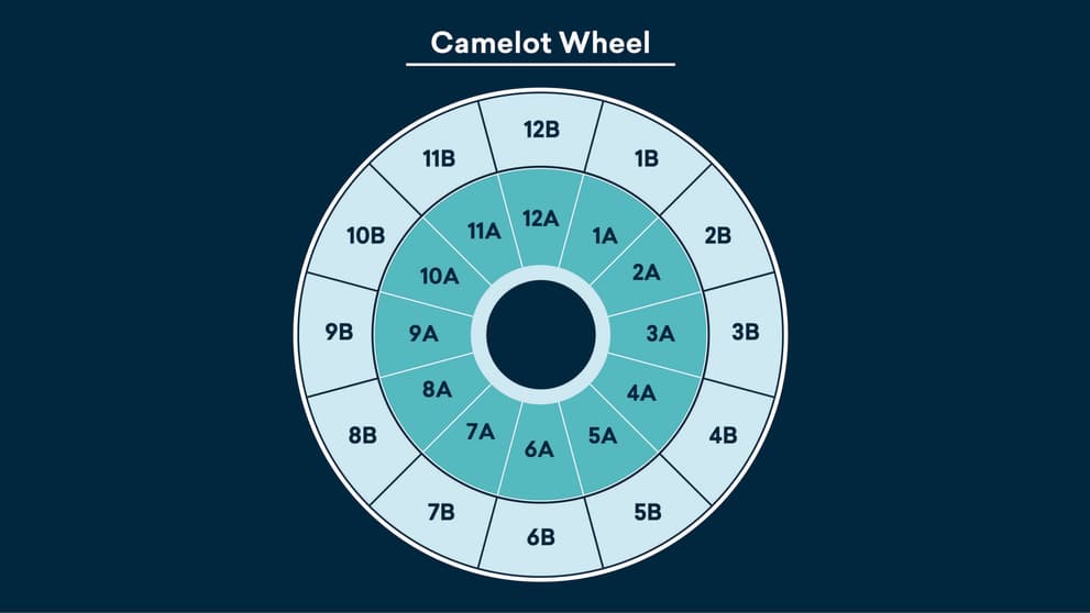 The Camelot Wheel: How to Use It and Why DJs Love It | LANDR Blog