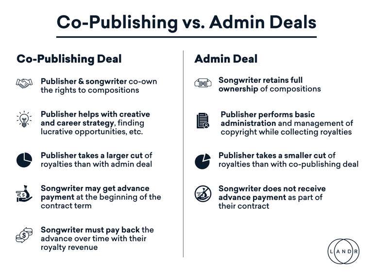 What Is Music Publishing? The Complete Beginner’s Guide | LANDR
