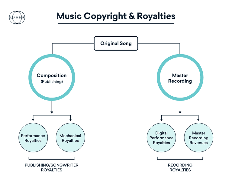 What Is Music Publishing? The Complete Beginner’s Guide | LANDR