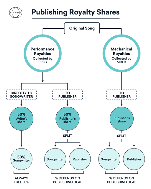 What Is Music Publishing? The Complete Beginner’s Guide | LANDR