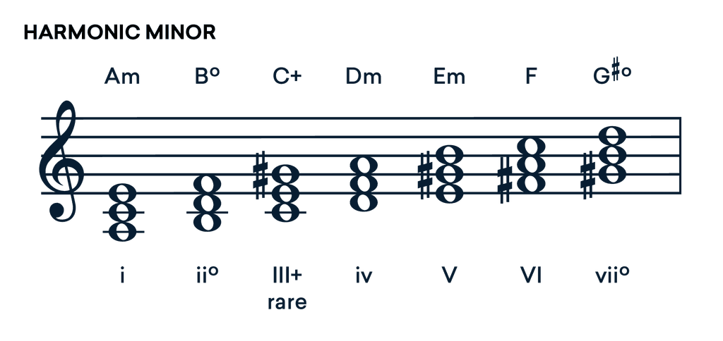 8 Minor Chord Progressions for Evocative, Emotional Songwriting | LANDR ...