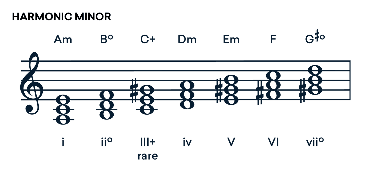 8 Minor Chord Progressions for Evocative, Emotional Songwriting | LANDR ...