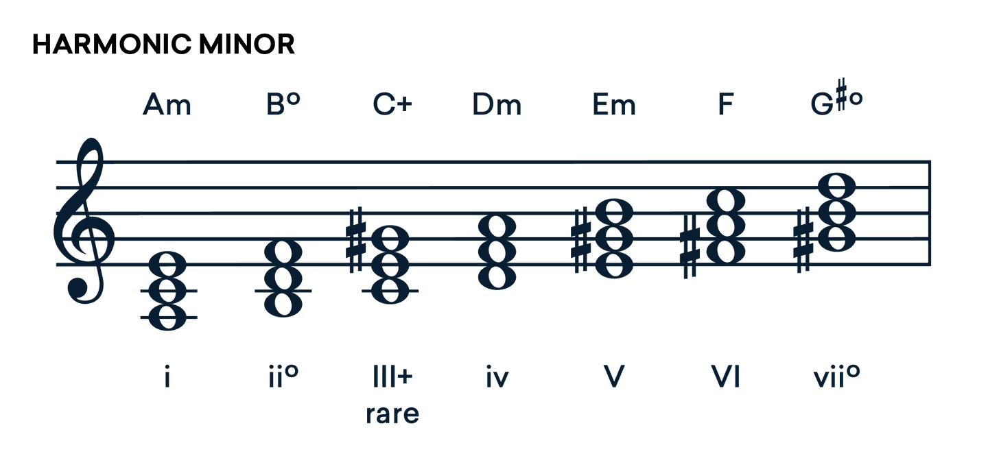 8 Minor Chord Progressions for Evocative, Emotional Songwriting | LANDR ...