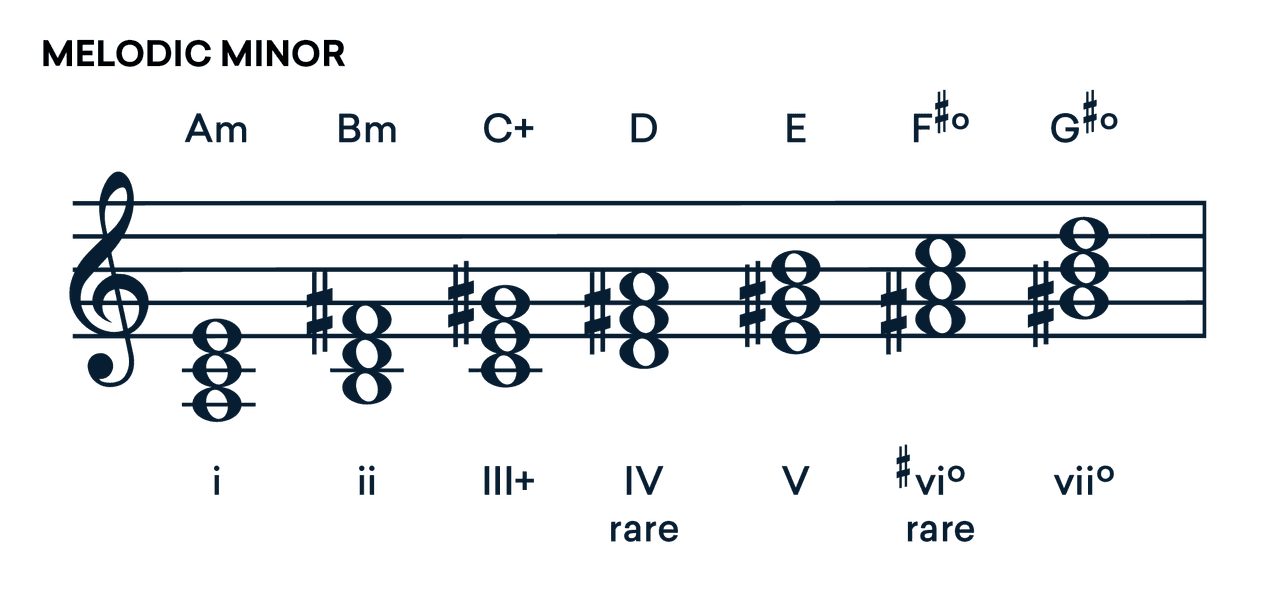 8 Minor Chord Progressions for Evocative, Emotional Songwriting | LANDR ...