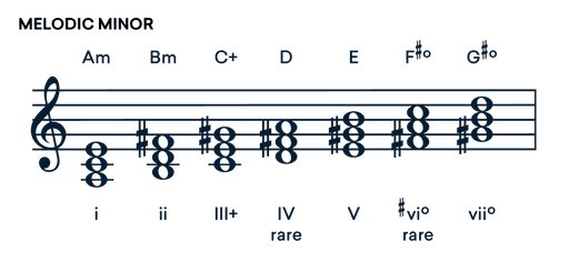 8 Minor Chord Progressions for Evocative, Emotional Songwriting | LANDR ...