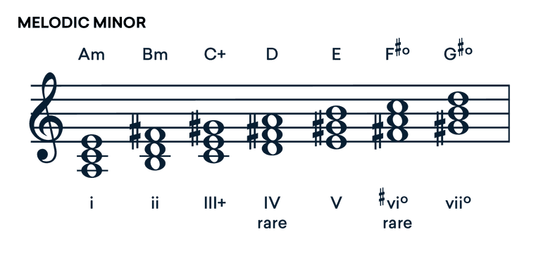 8 Minor Chord Progressions for Evocative, Emotional Songwriting | LANDR ...