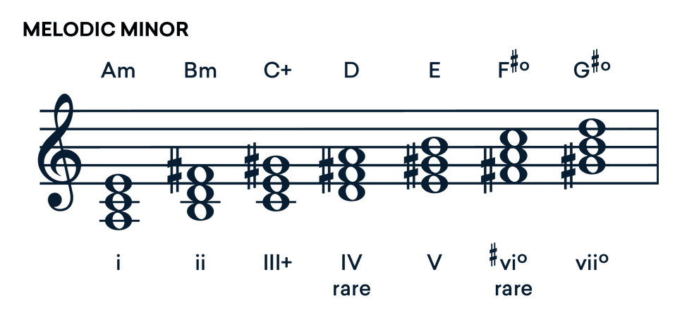 8 Minor Chord Progressions for Evocative, Emotional Songwriting | LANDR ...