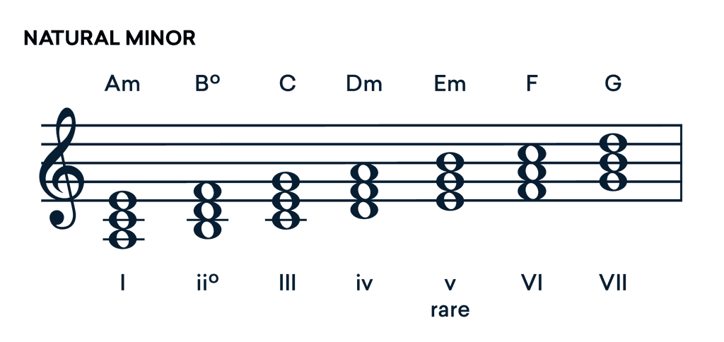 8 Minor Chord Progressions for Evocative, Emotional Songwriting | LANDR ...