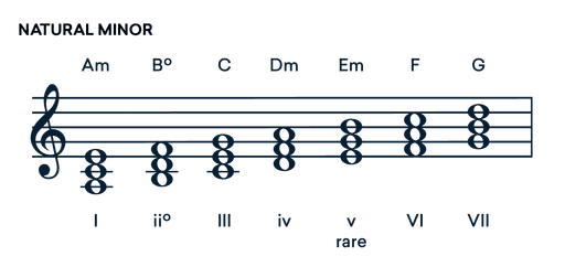 8 Minor Chord Progressions for Evocative, Emotional Songwriting | LANDR ...