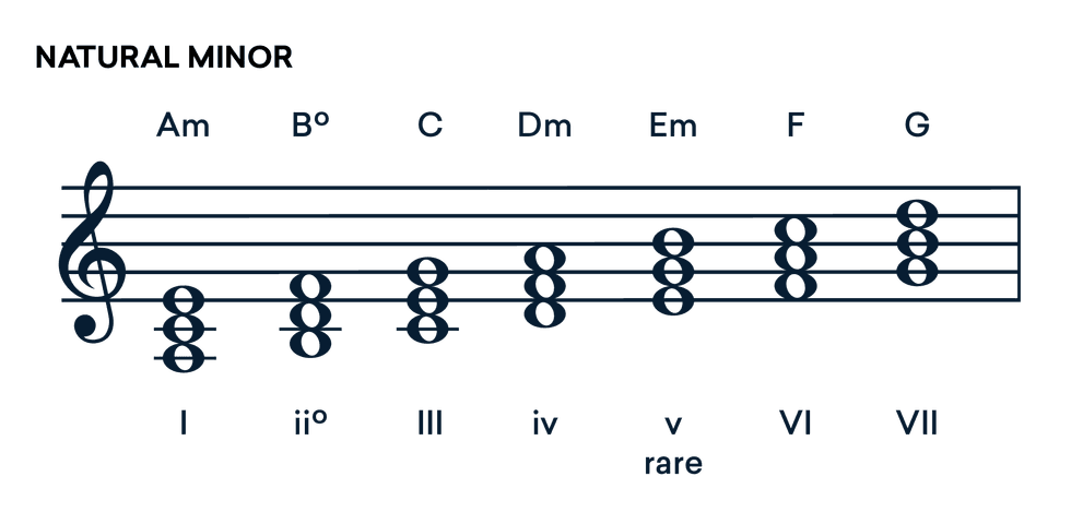 8 Minor Chord Progressions for Evocative, Emotional Songwriting | LANDR ...
