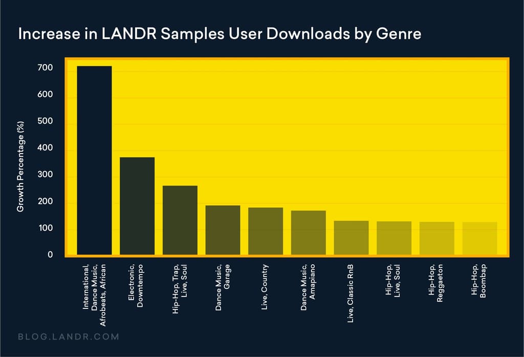 Music Trends 2026: Future Insights from LANDR Samples