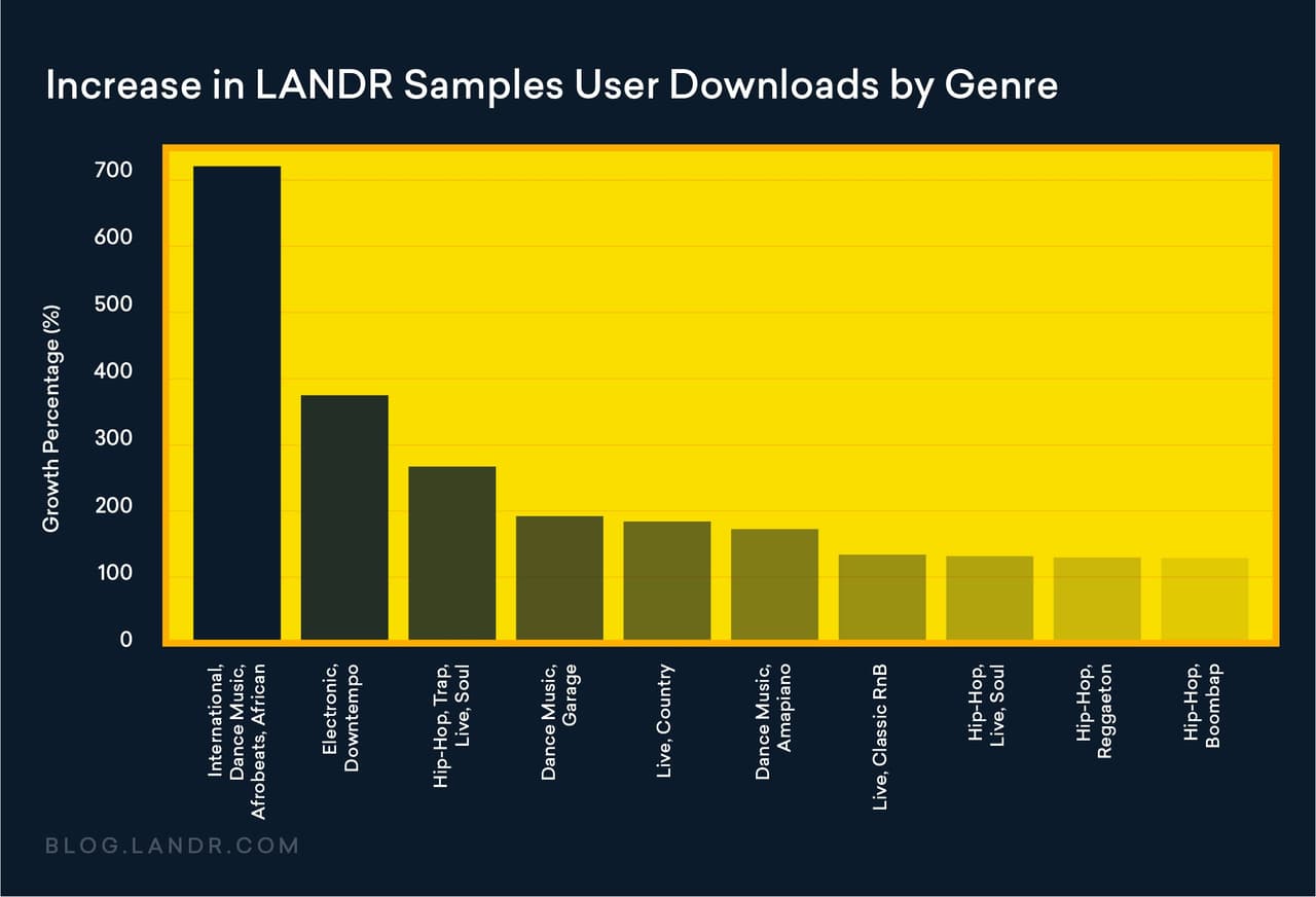 Music Trends 2026: Future Insights from LANDR Samples