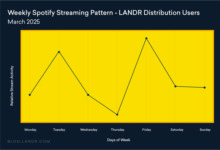 What is the Best Day to Release Music? | LANDR Blog